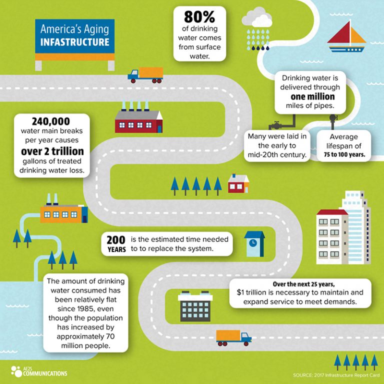 America’s Aging Infrastructure – AE2S Communications